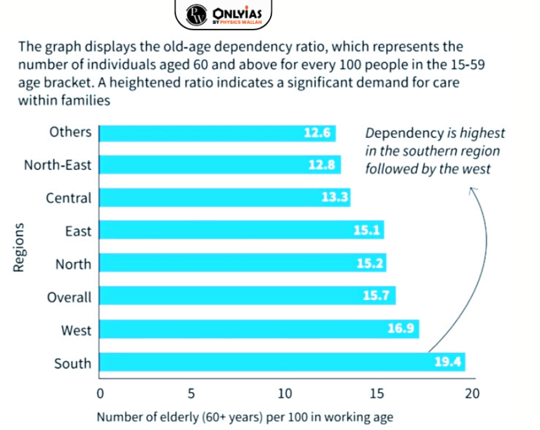 India Ageing Report 2023 By UNFPA-INDIA - PWOnlyIAS