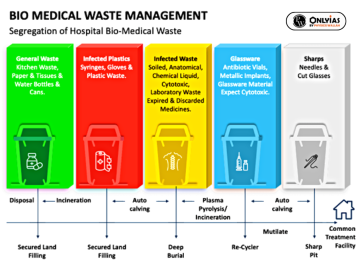Perinthalmanna Model Of Biomedical Waste Management - PWOnlyIAS