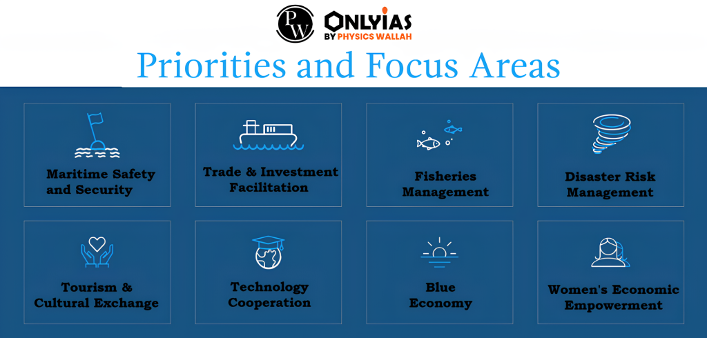 Indian Ocean Rim Association (IORA) - PWOnlyIAS