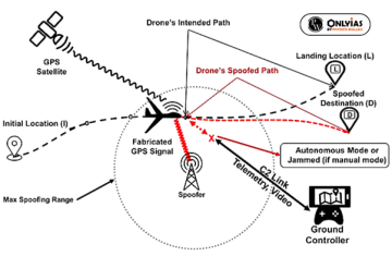 GPS Spoofing And Jamming: Security Threats In Aviation | PWOnlyIAS 2023 - PWOnlyIAS