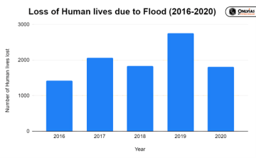 Flash Floods In Sikkim: A Cloud Burst Over Lhonak Lake | PWOnlyIAS 2023 ...