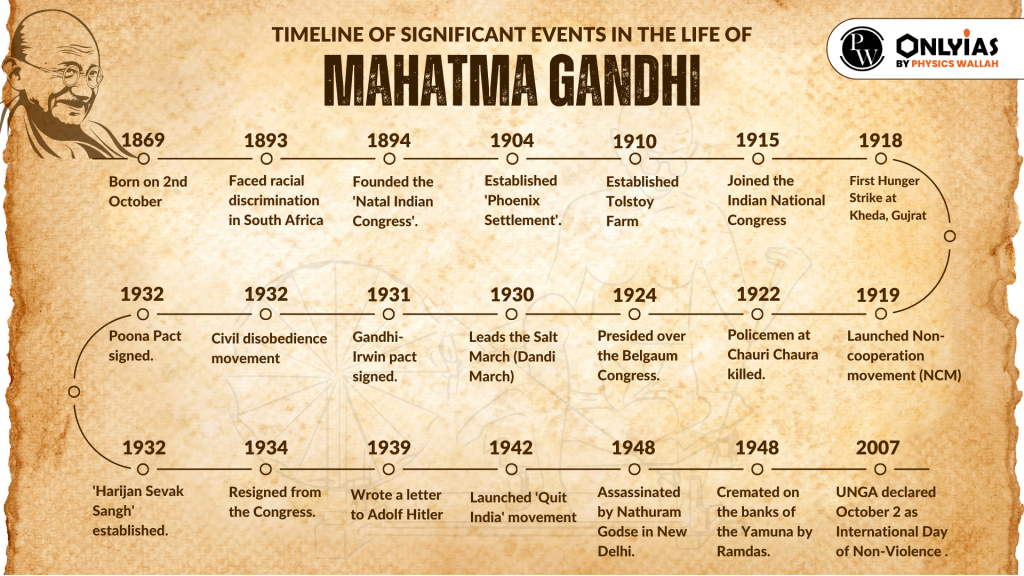 Mahatma Gandhi: The Nonviolent Force Of Change | PWOnlyIAS 2023 - PWOnlyIAS