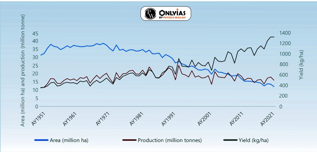 Crop Switching To Millets: Balancing Ecology, Economy, And Health ...