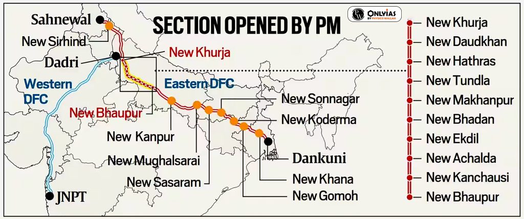 Govt Completes Eastern Dedicated Freight Corridor - PWOnlyIAS