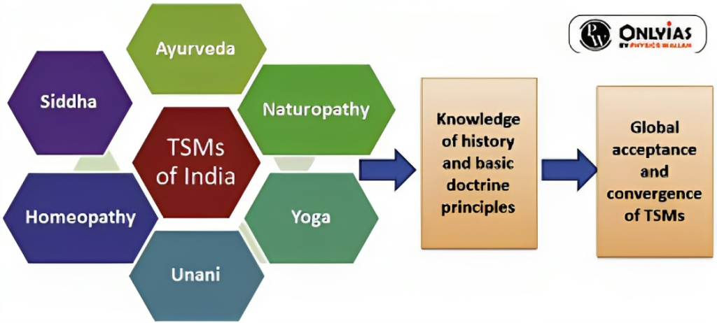 A Call For Evidence-Based Traditional Medicine Practices - PWOnlyIAS