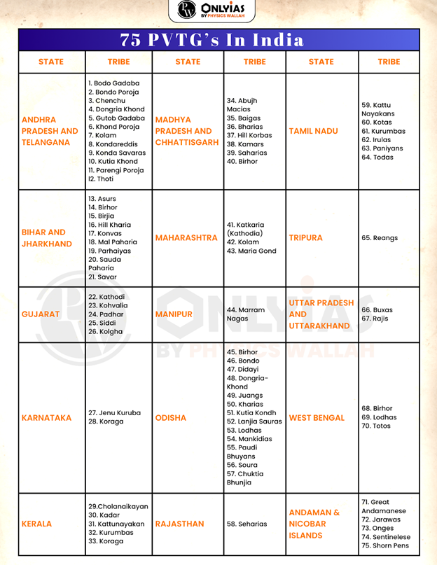 Asur Community: Seclusion From Durga Puja Festivities - PWOnlyIAS