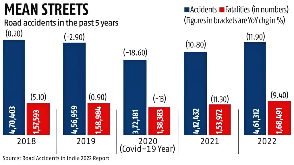 Road Accidents In India-2022' Report Released By MoRTH - PWOnlyIAS