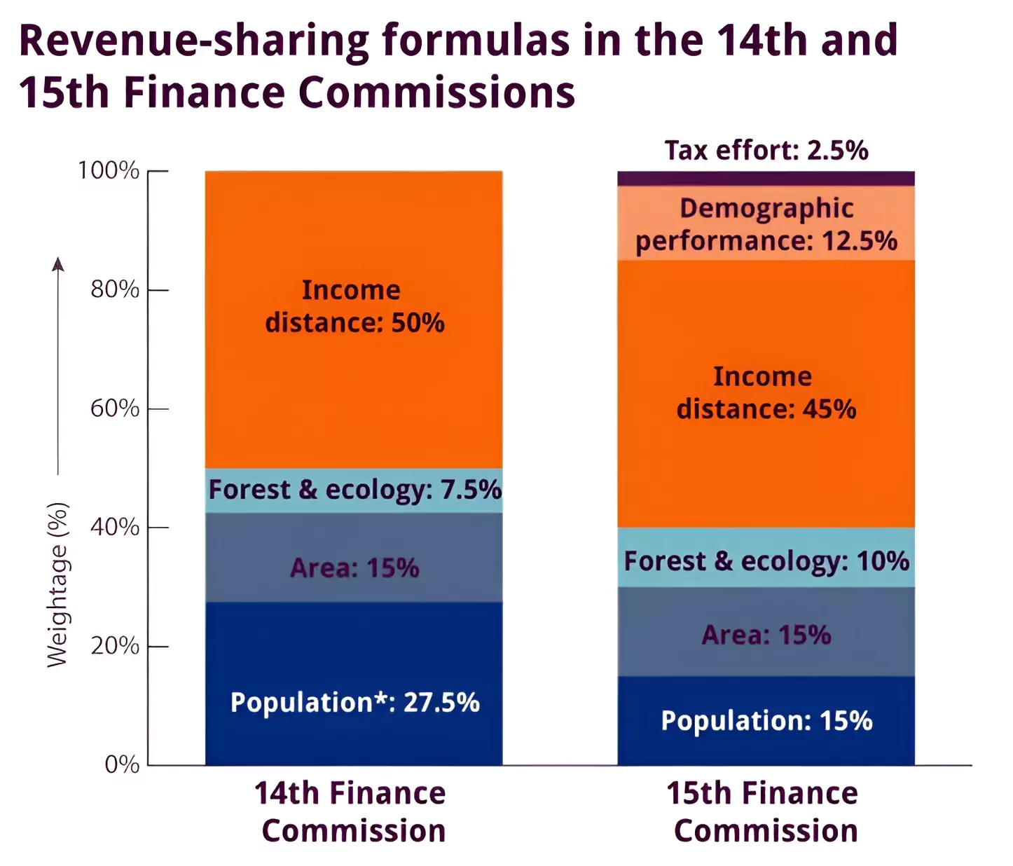 Finance Commission: What Is It, Its Power, And Functions - PWOnlyIAS