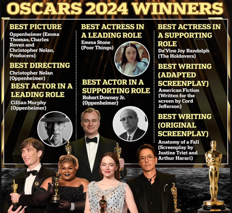 96th Academy Awards Or Oscars 2024: Key Highlights, And Winners List ...