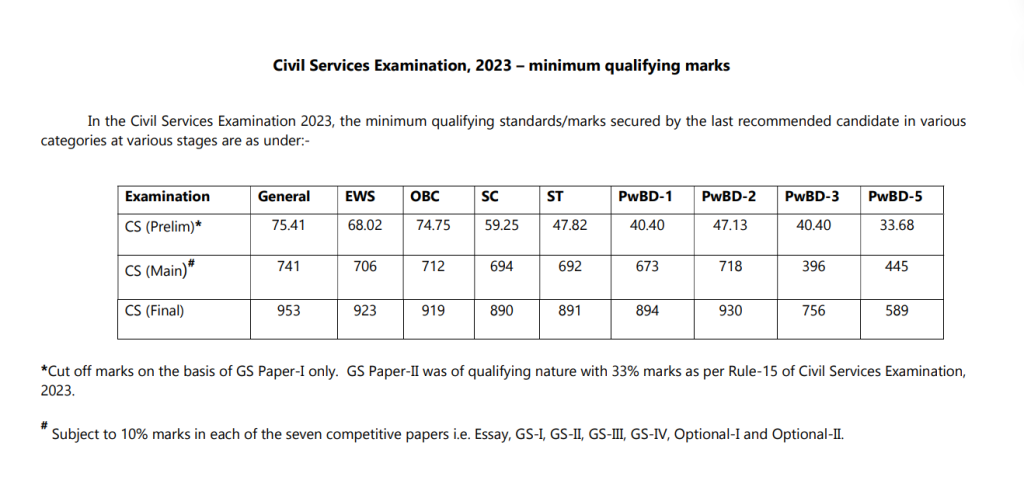 UPSC Cut Off 2024 Category Wise Released, General, OBC, SC, ST & PwBD ...