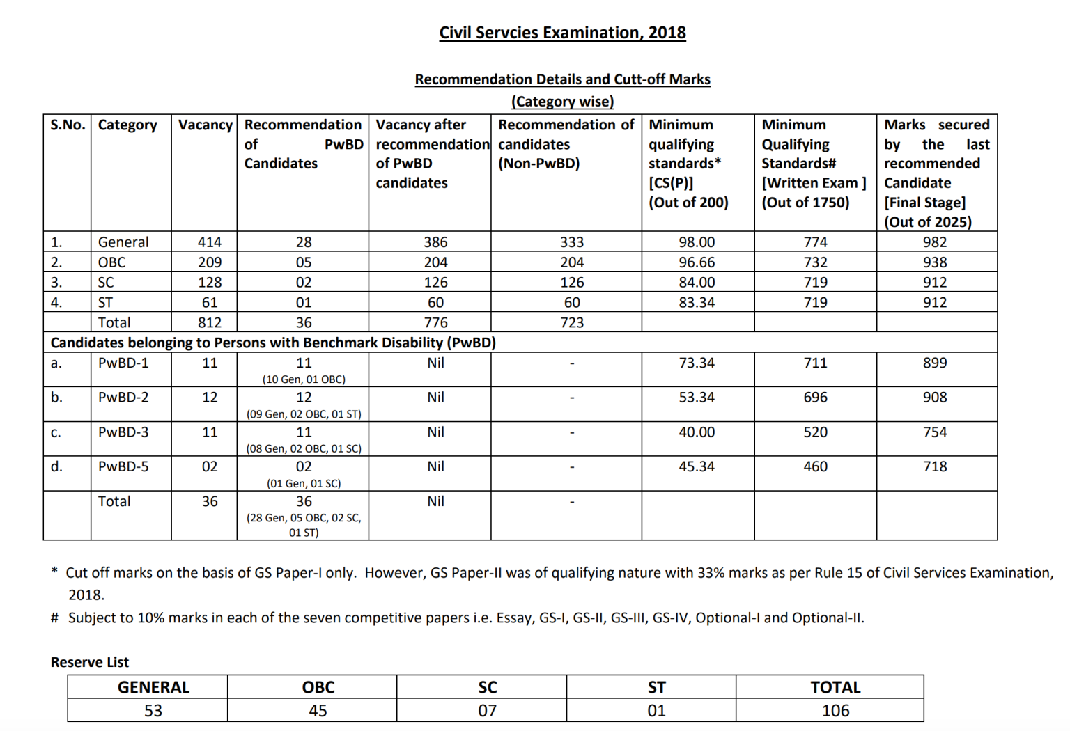 UPSC Cut Off 2024 Category Wise Released, General, OBC, SC, ST & PwBD ...