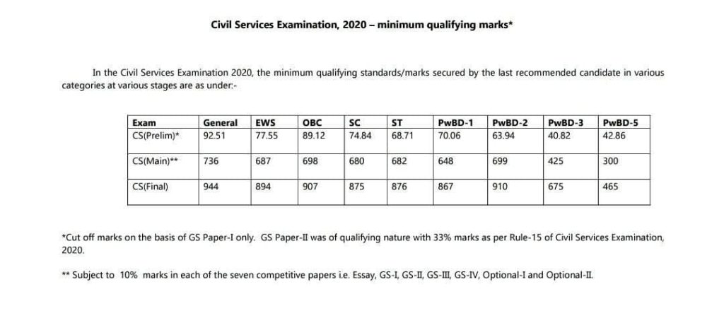 UPSC Cut Off 2024 Category Wise Released, General, OBC, SC, ST & PwBD ...
