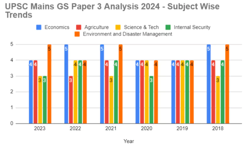 UPSC Mains GS 3 Paper 2024 Analysis Available Soon & Previous Trends ... UPSC Mains GS 3 Paper 2024 Analysis Available Soon & Previous Trends ...