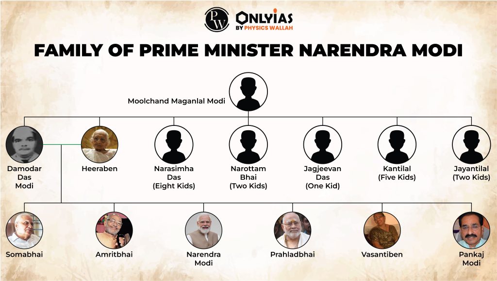 Narendra Modi Age, Biography, Education, Family, Birthday, Full Name