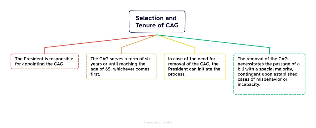 Comptroller And Auditor General Of India (CAG): Powers, Duties And ...