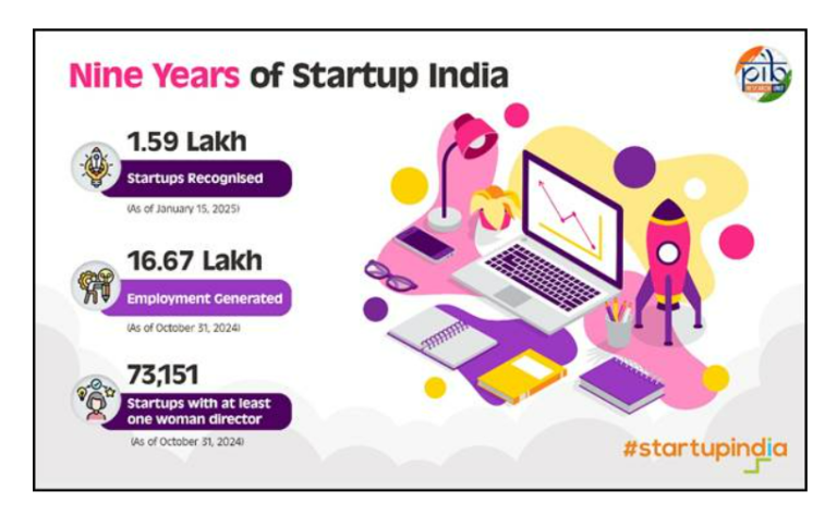 National Startup Day 2025, Significance, Key Milestones