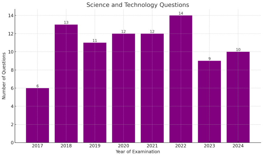 Science And Technology Questions In UPSC Prelims, Check PYQs, Question ...